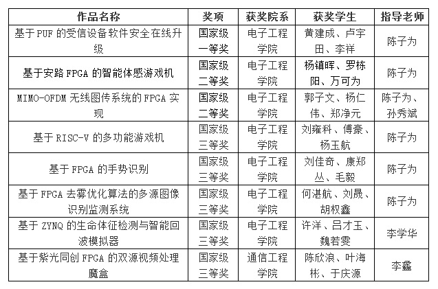 我校学生在2023年全国大学生fpga创新设计竞赛中获得佳绩 教务处