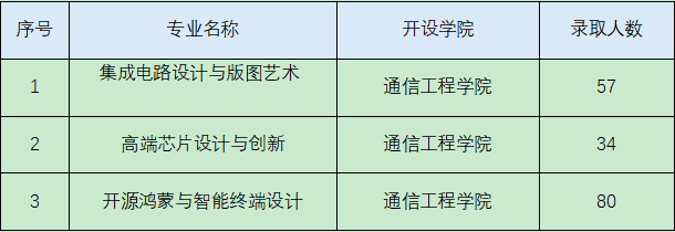 成都信息工程大学2025年秋季学期微专业招生录取情况公告（二）-教务处